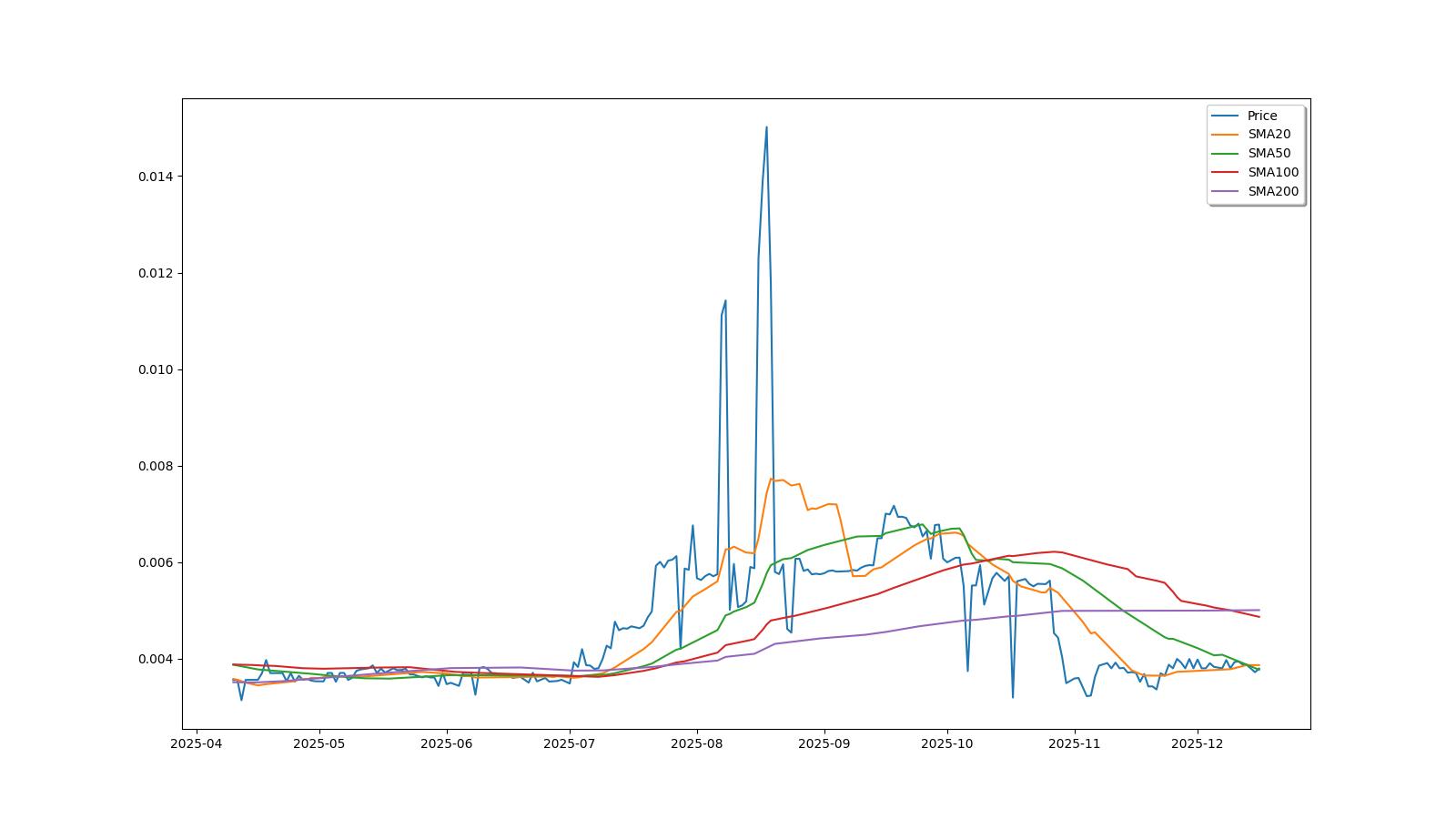 Bitcoin 21 Simple Moving Averages