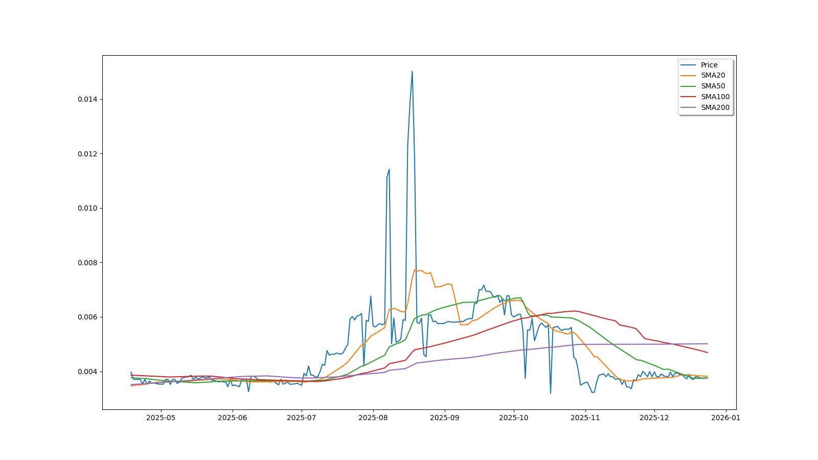 Bitcoin 21 Simple Moving Averages