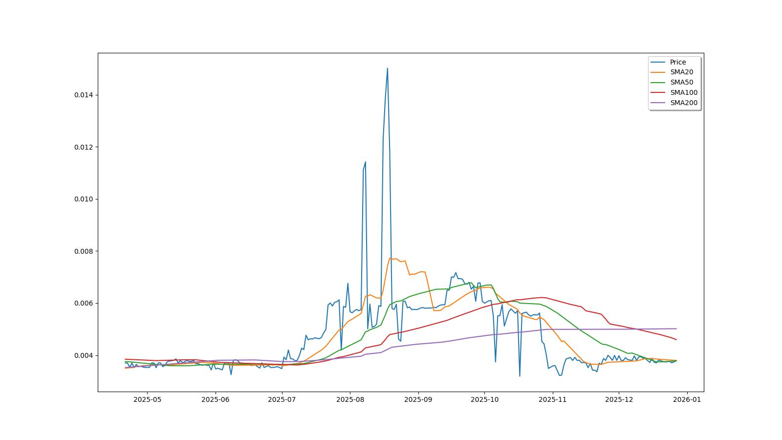 Bitcoin 21 Simple Moving Averages