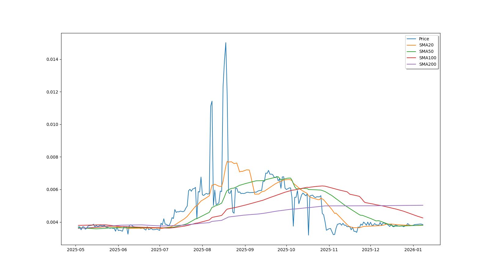 Bitcoin 21 Simple Moving Averages