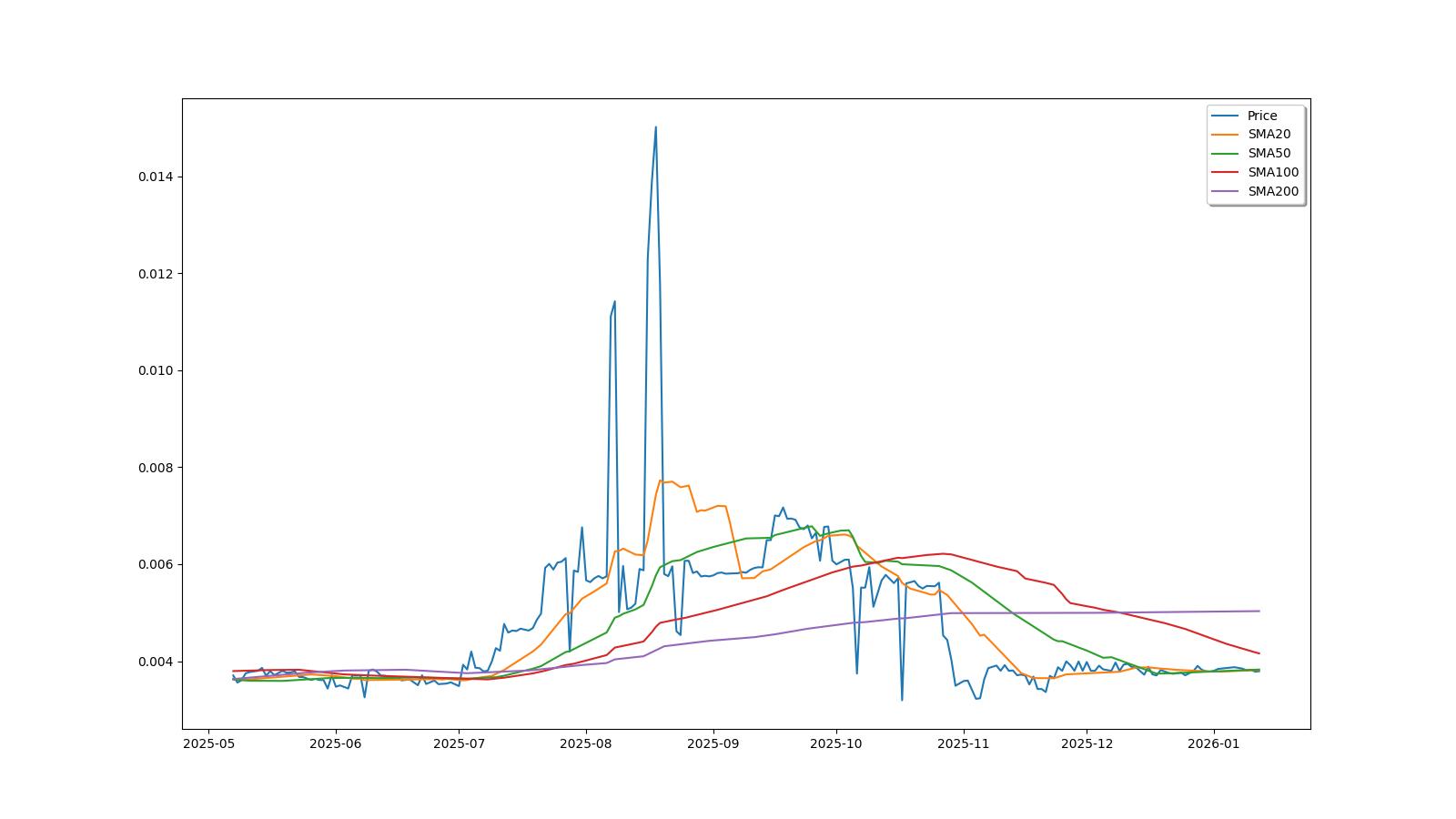 Bitcoin 21 Simple Moving Averages