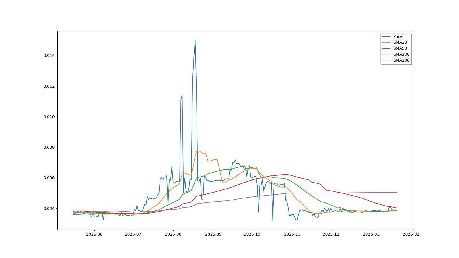 Bitcoin 21 Simple Moving Averages