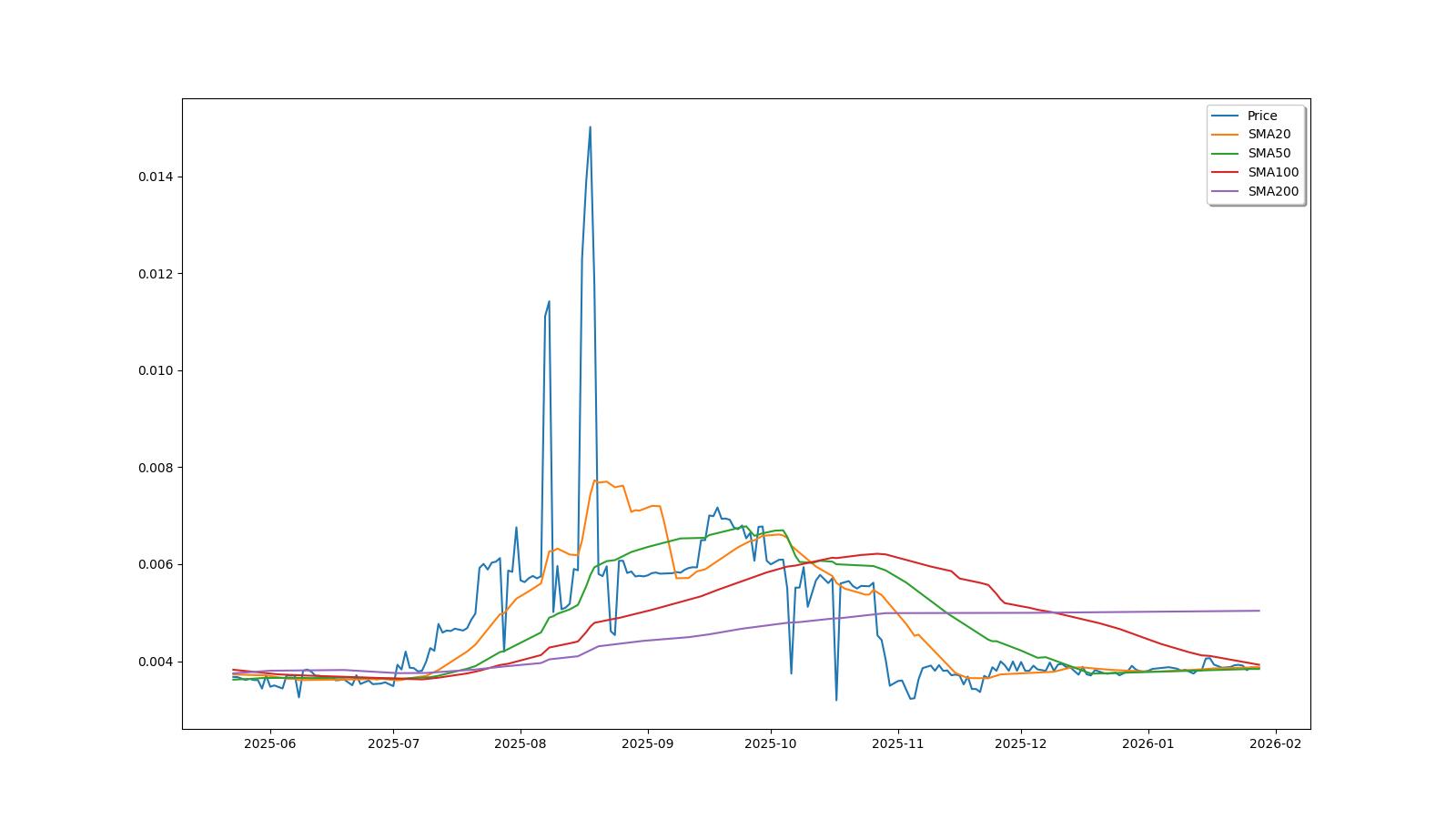 Bitcoin 21 Simple Moving Averages