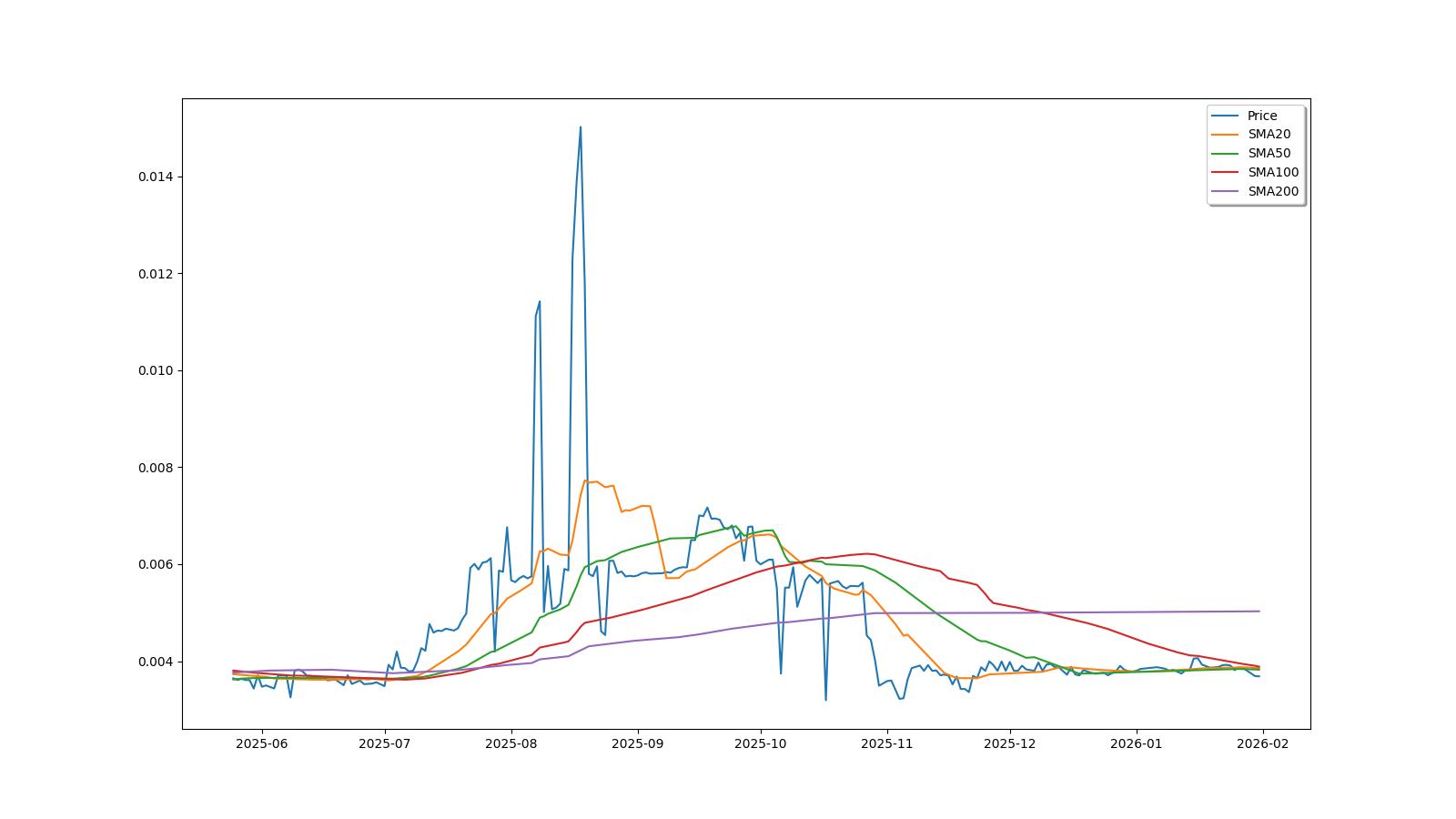 Bitcoin 21 Simple Moving Averages