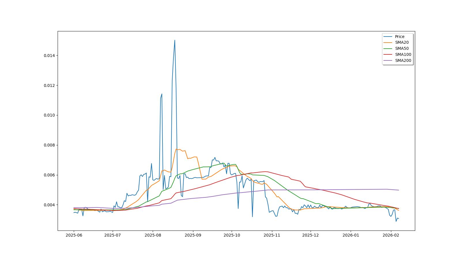 Bitcoin 21 Simple Moving Averages