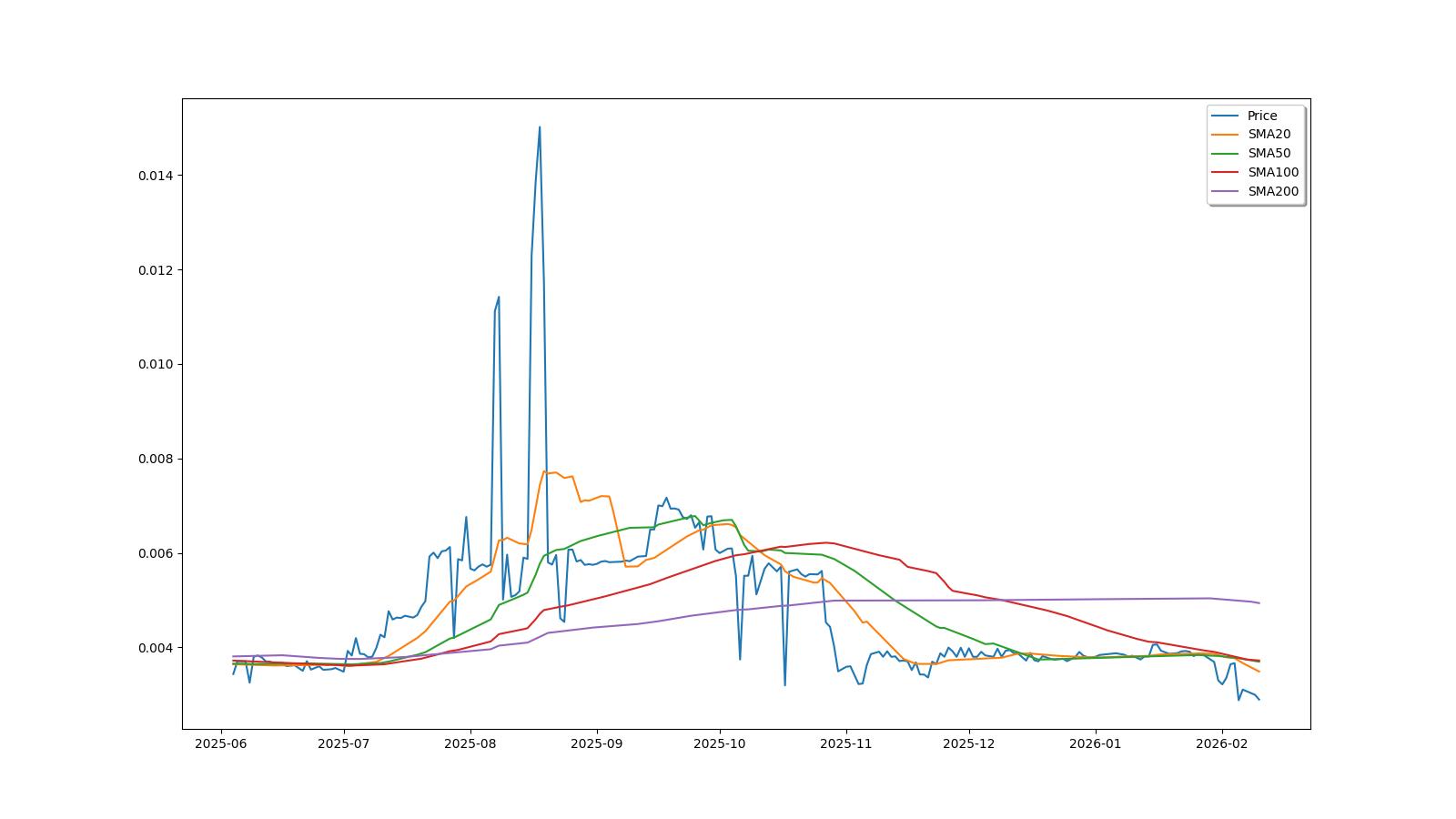 Bitcoin 21 Simple Moving Averages