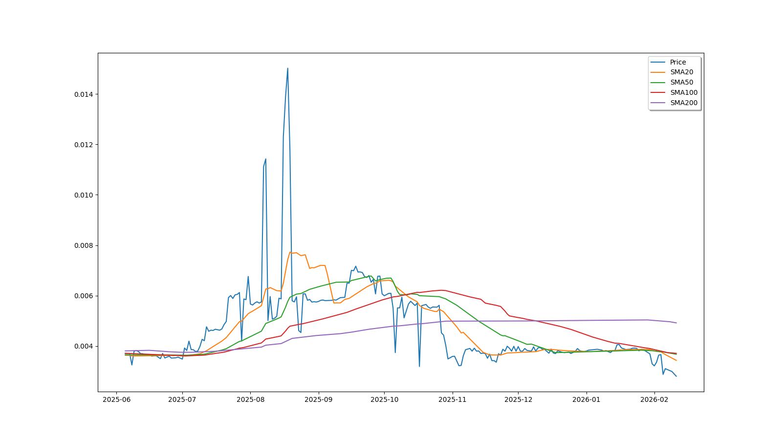 Bitcoin 21 Simple Moving Averages