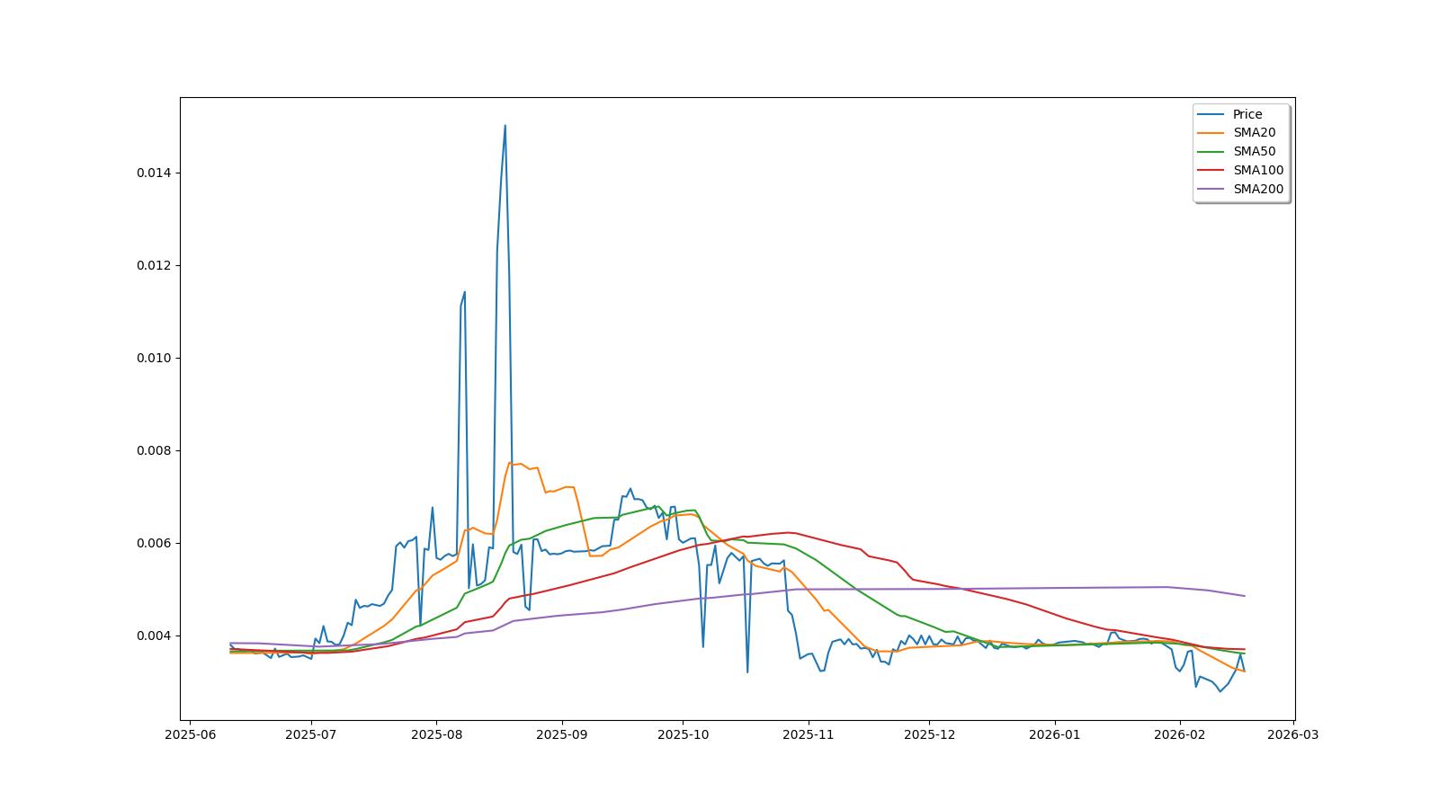 Bitcoin 21 Simple Moving Averages