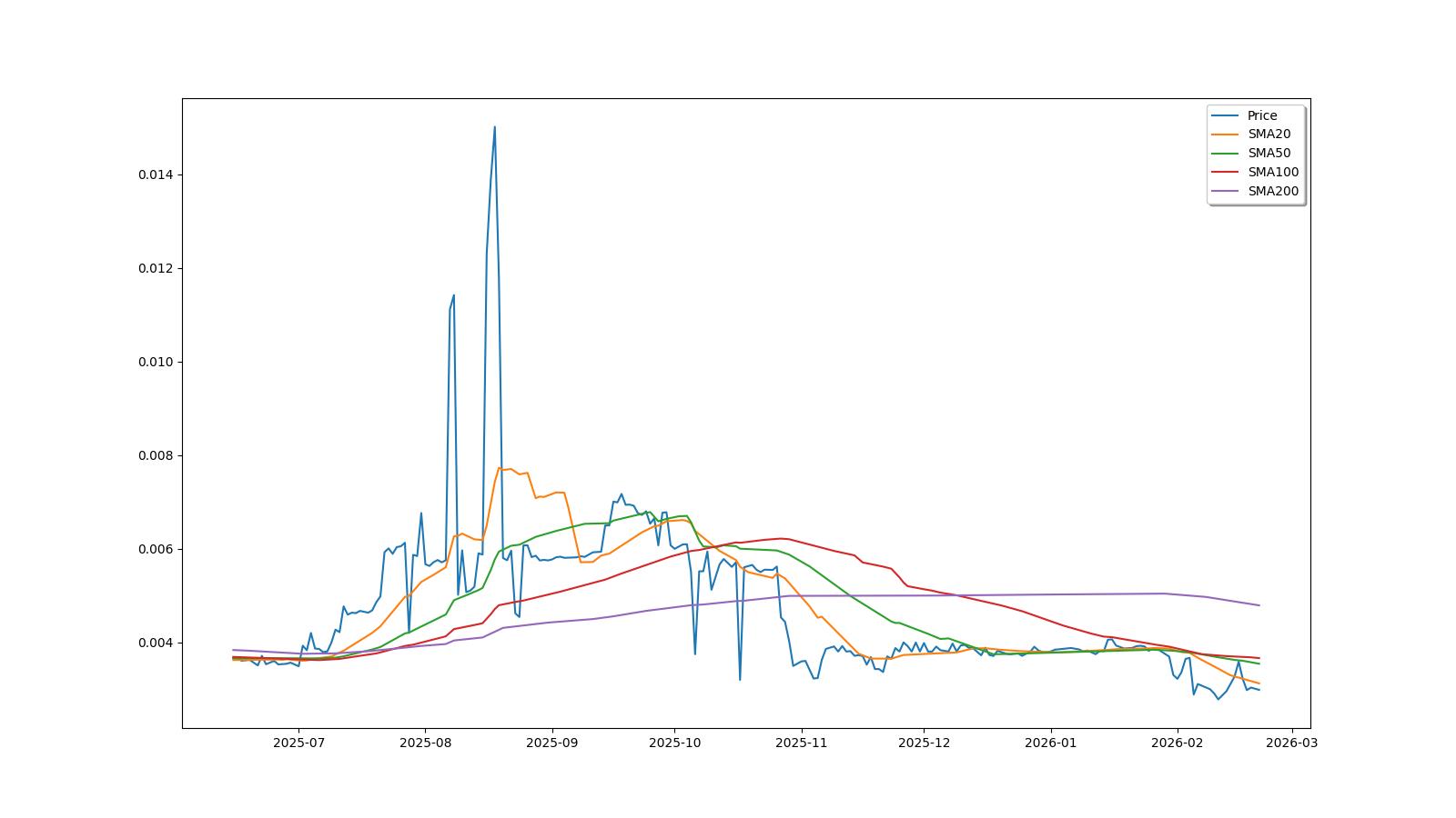 Bitcoin 21 Simple Moving Averages