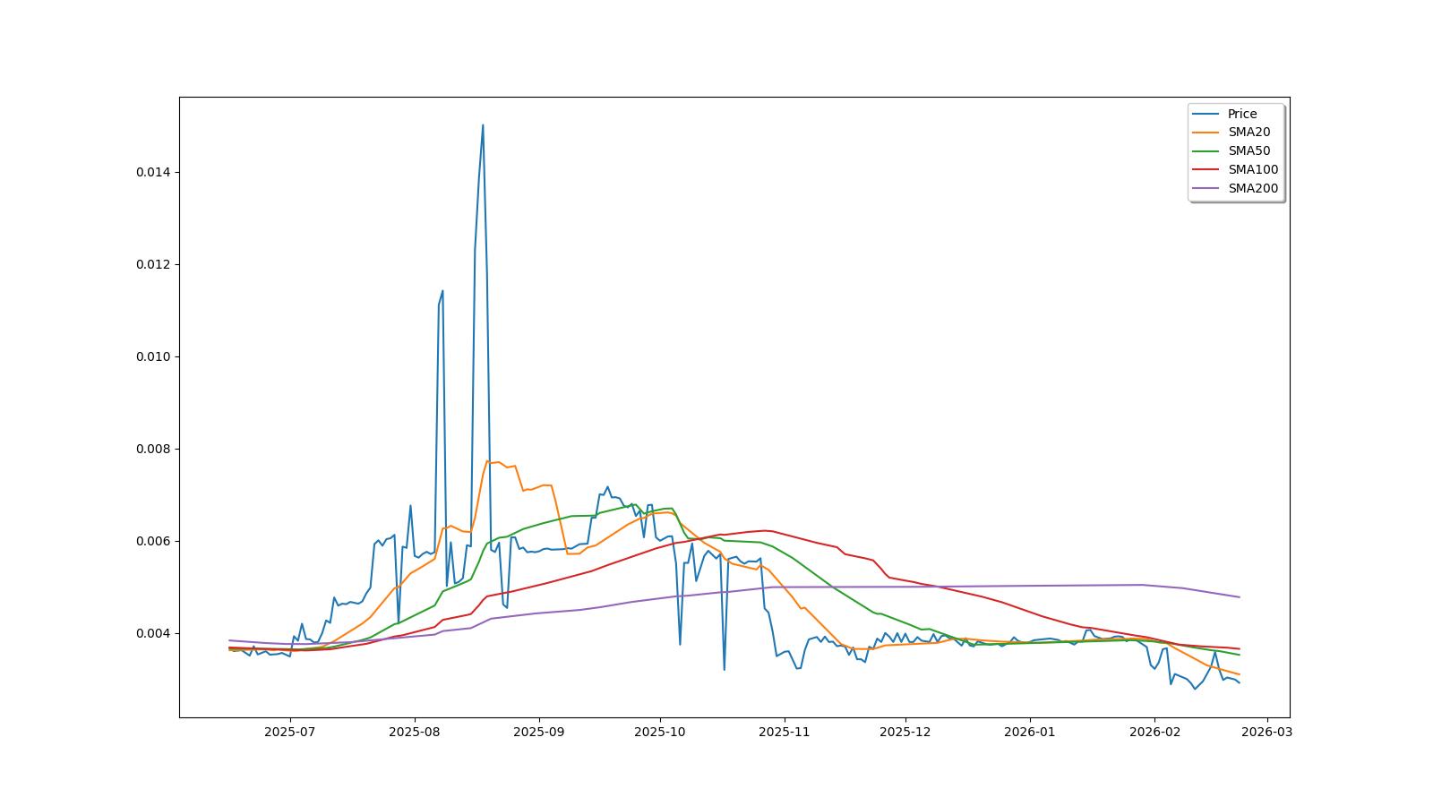 Bitcoin 21 Simple Moving Averages