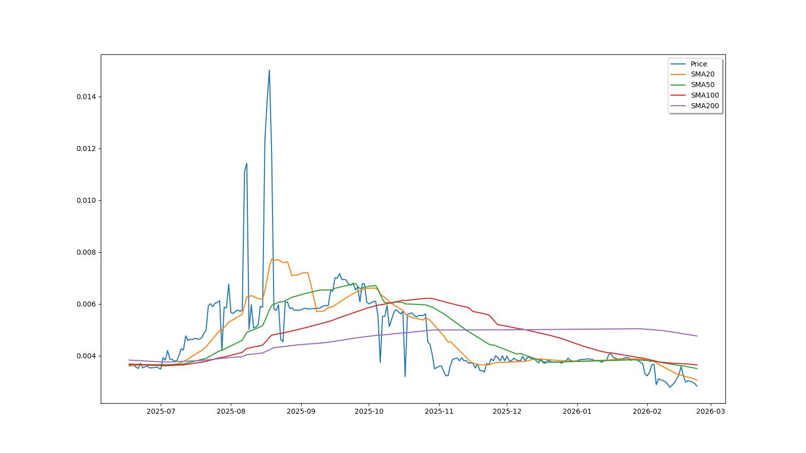Bitcoin 21 Simple Moving Averages