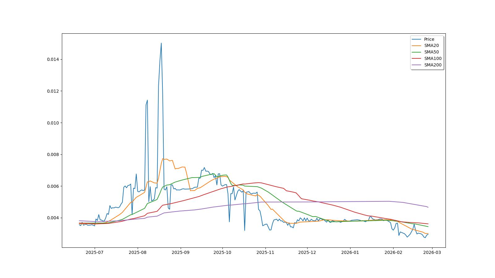 Bitcoin 21 Simple Moving Averages
