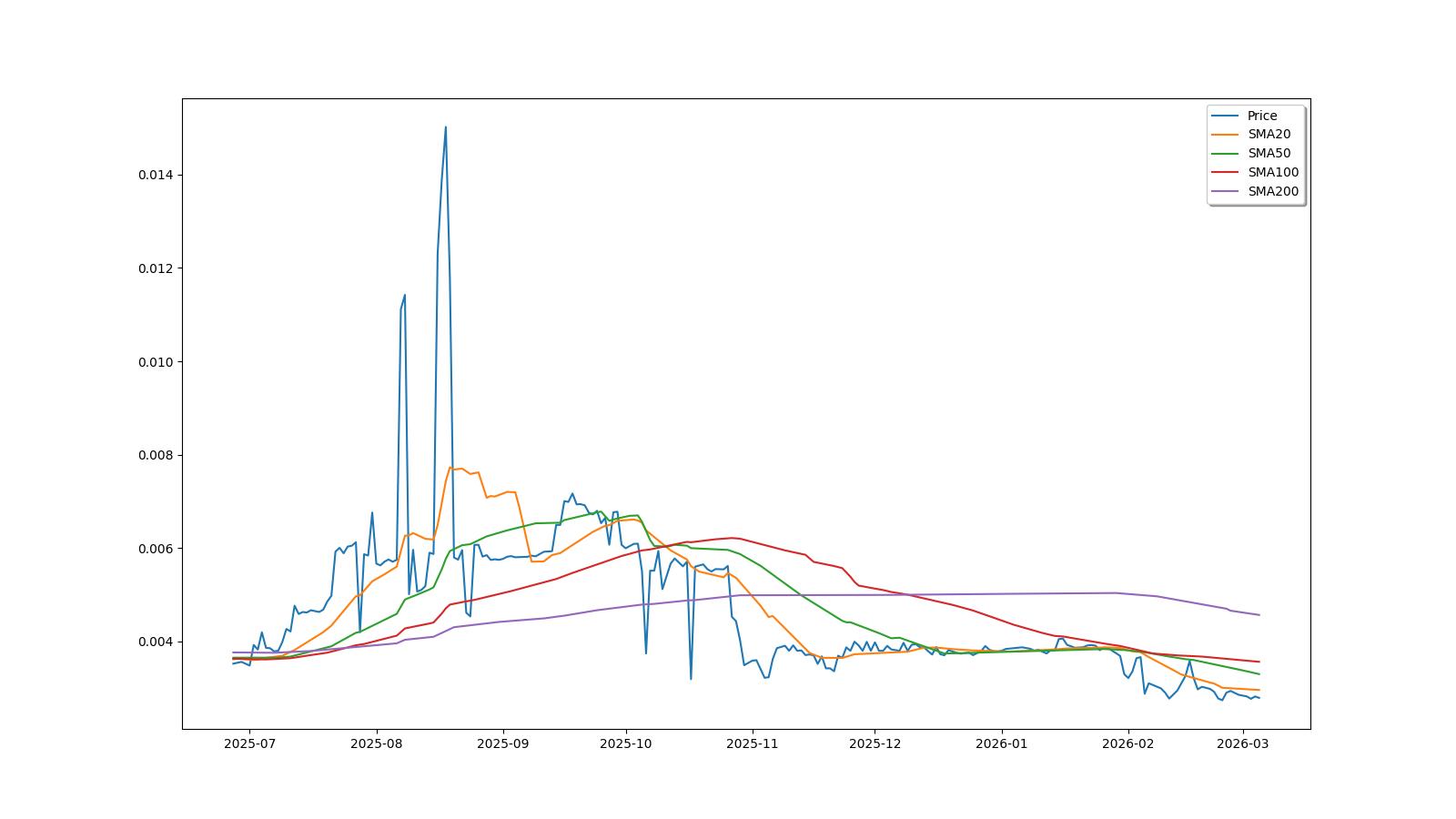 Bitcoin 21 Simple Moving Averages