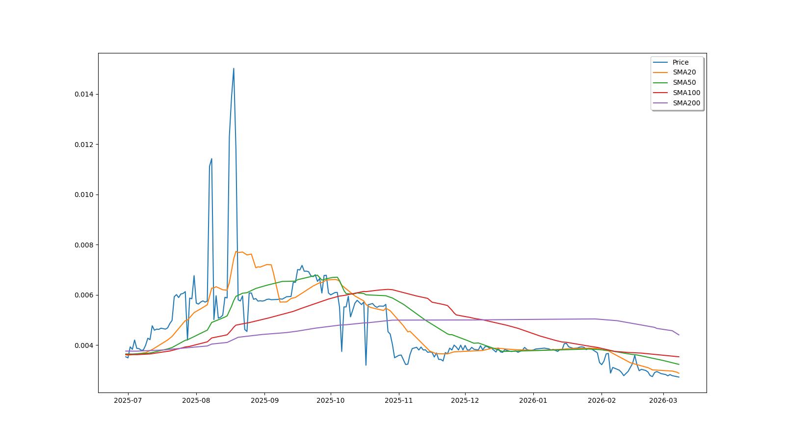 Bitcoin 21 Simple Moving Averages