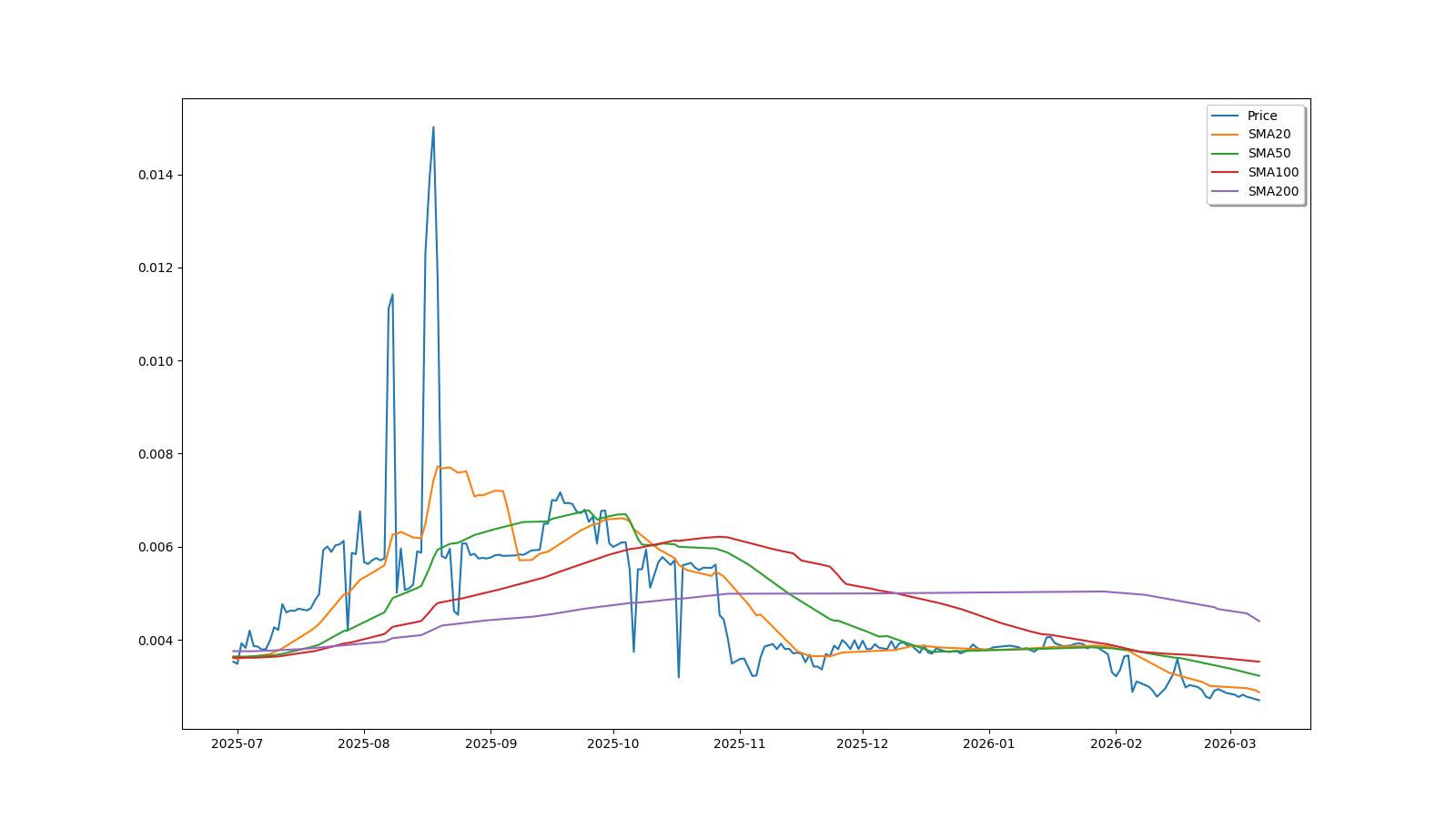 Bitcoin 21 Simple Moving Averages