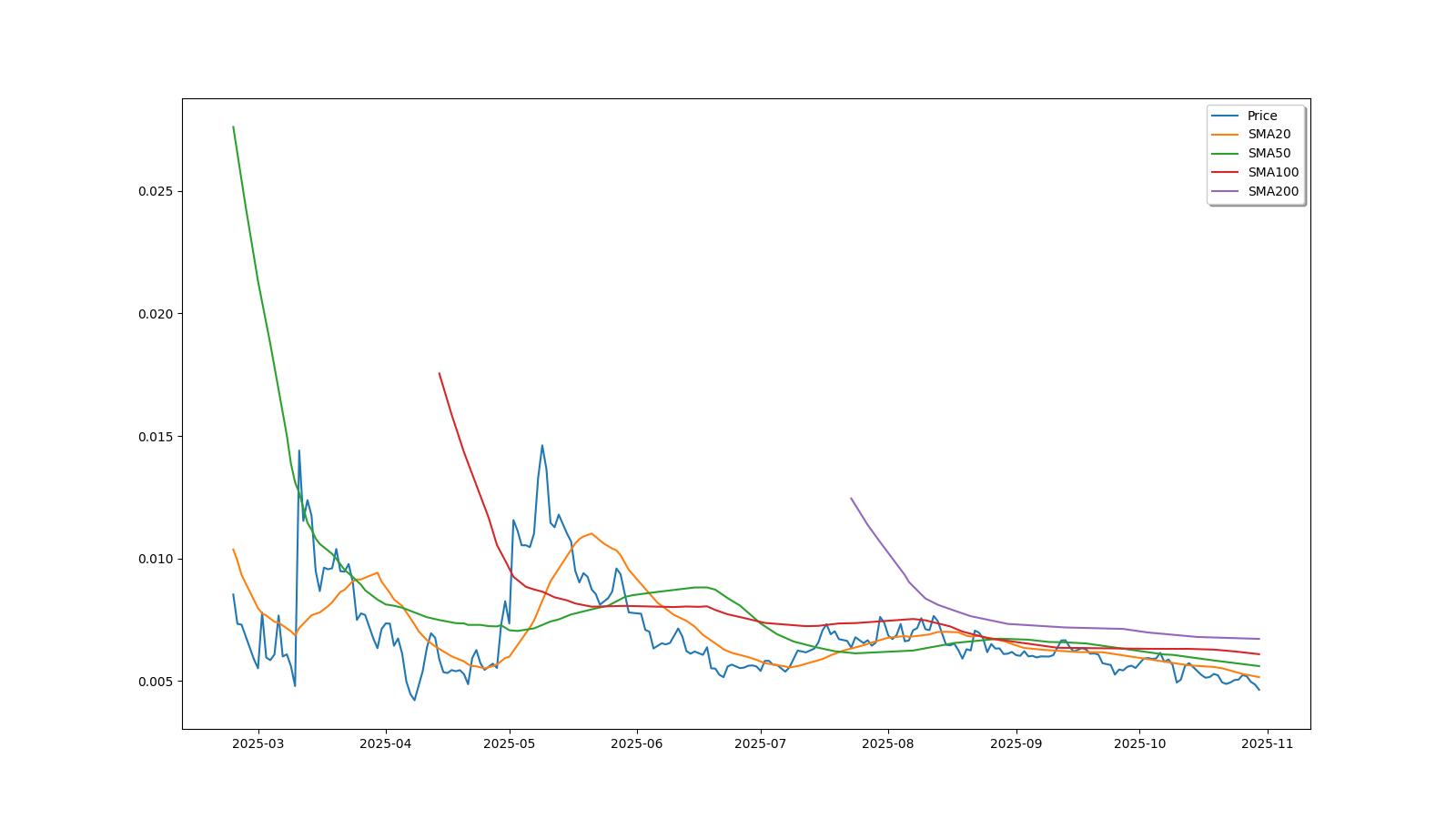 BITCOIN Act Simple Moving Averages