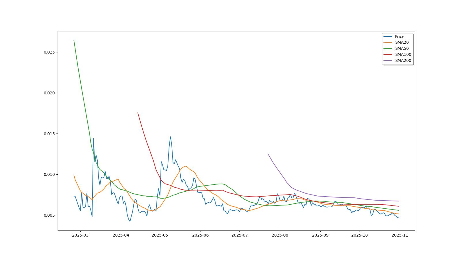 BITCOIN Act Simple Moving Averages