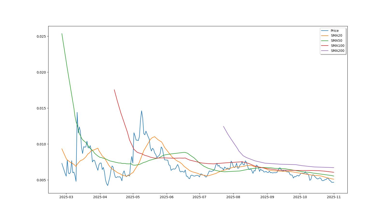 BITCOIN Act Simple Moving Averages