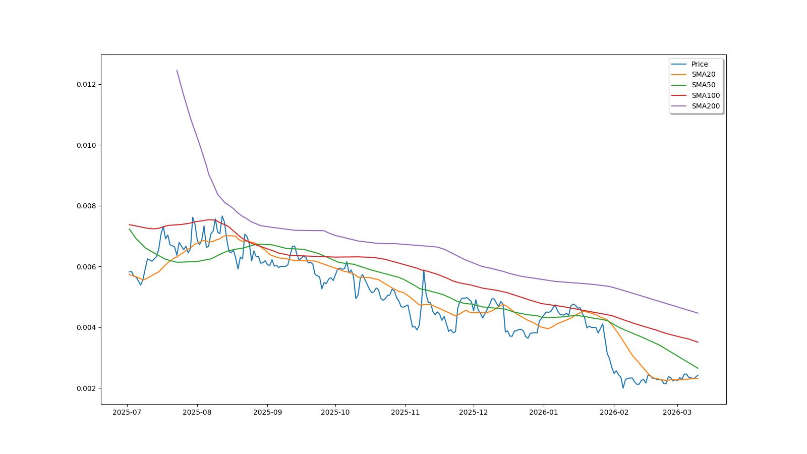 BITCOIN Act Simple Moving Averages