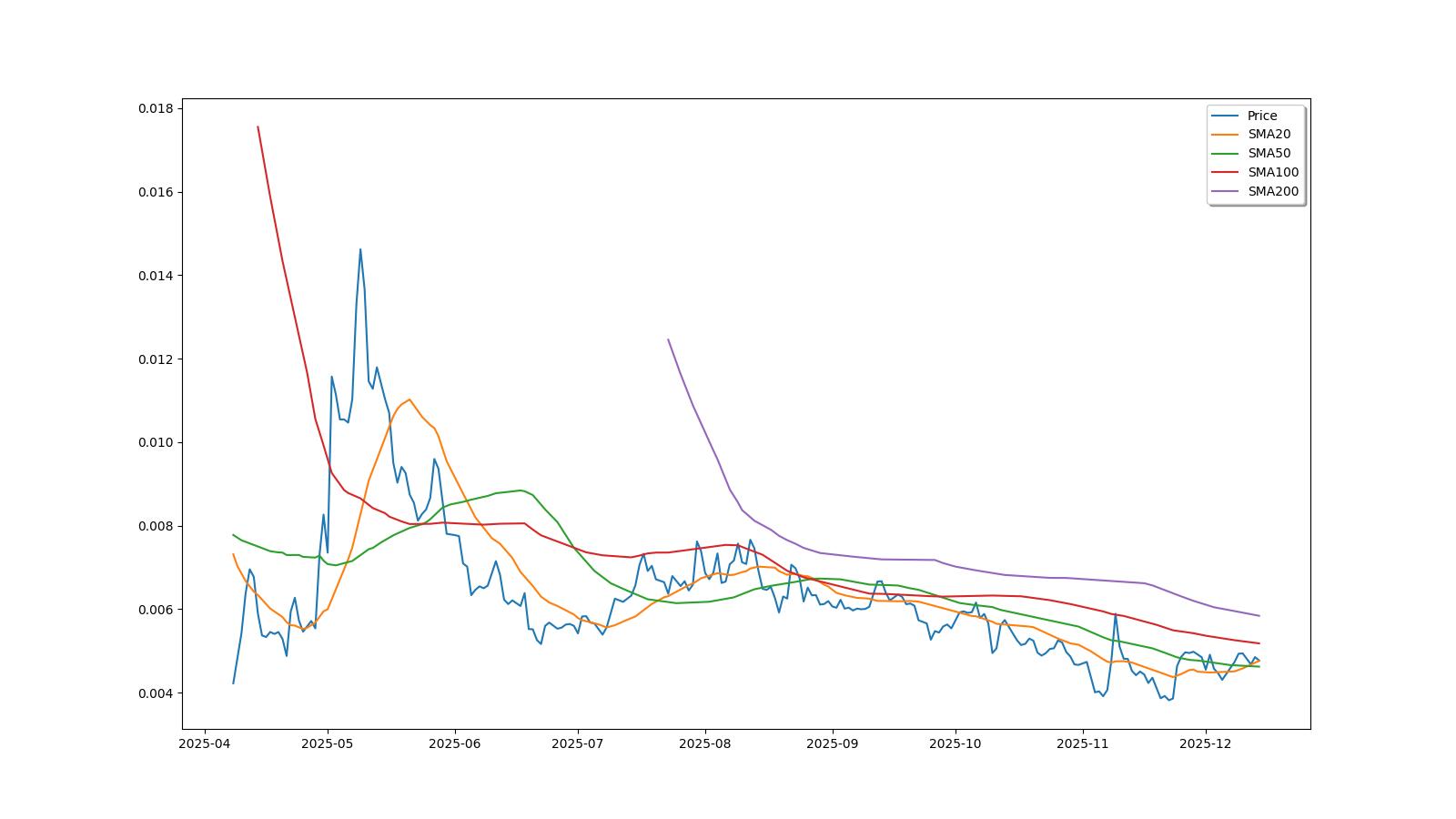 BITCOIN Act Simple Moving Averages
