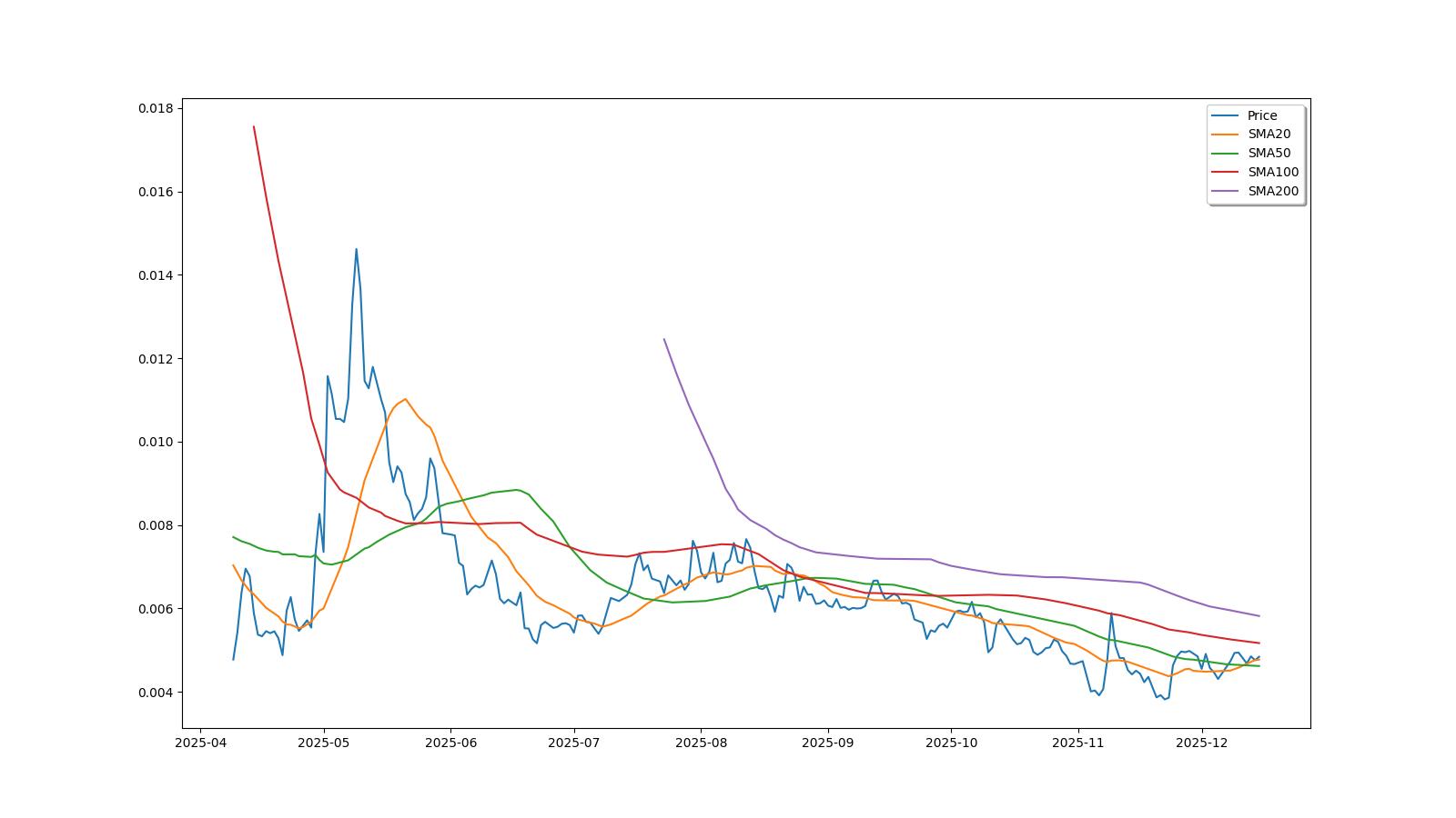 BITCOIN Act Simple Moving Averages
