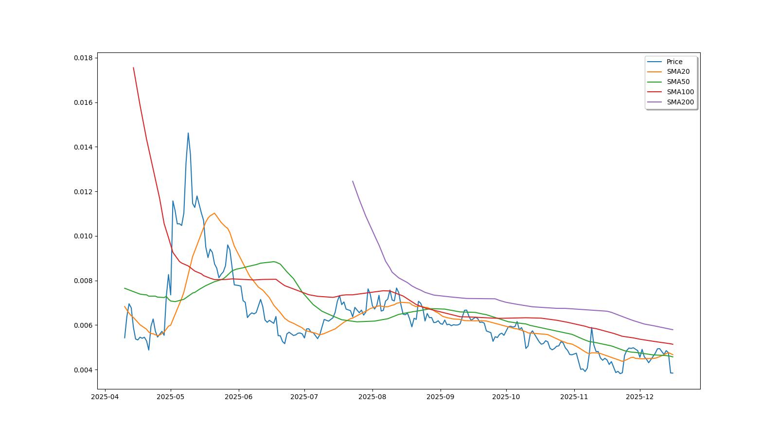 BITCOIN Act Simple Moving Averages