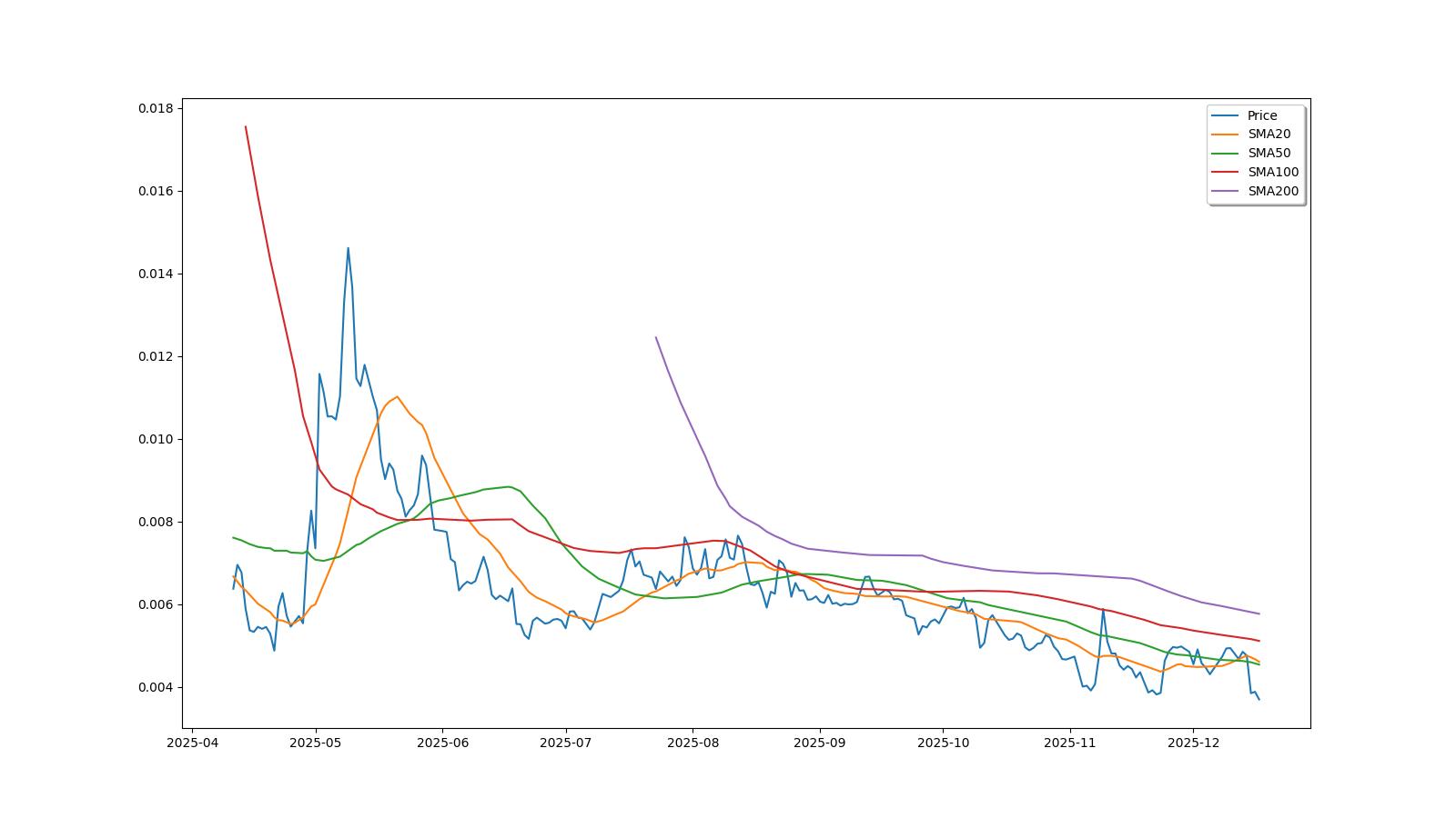 BITCOIN Act Simple Moving Averages