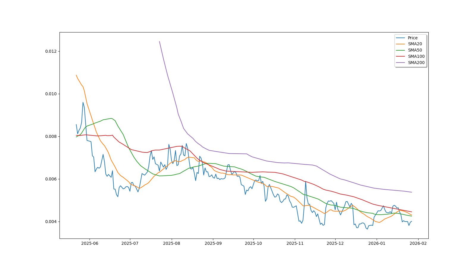 BITCOIN Act Simple Moving Averages