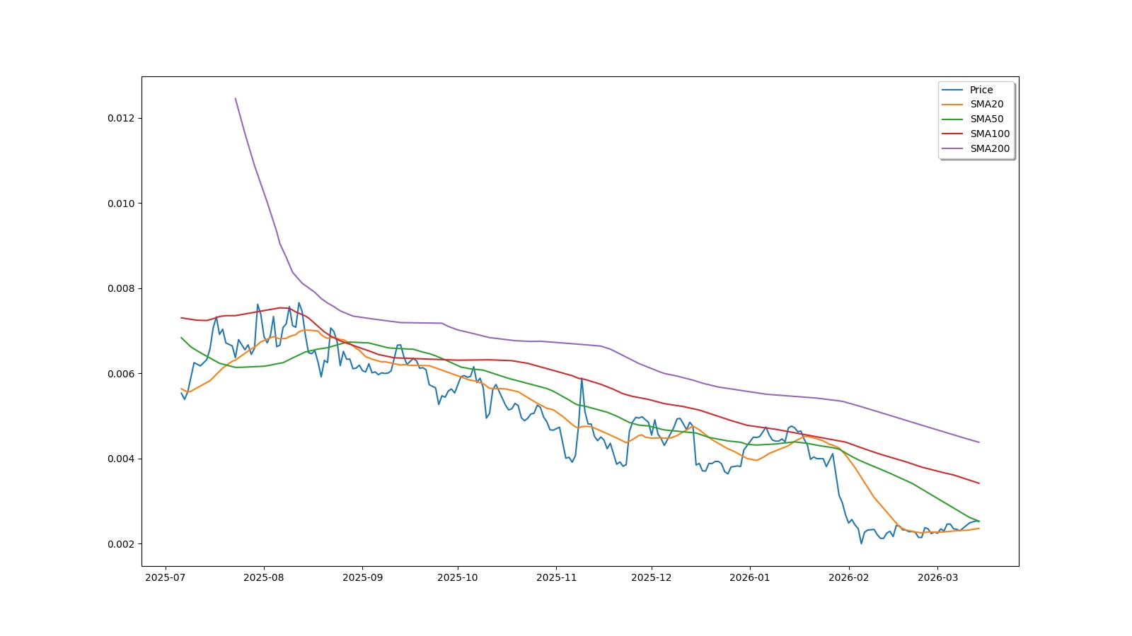 BITCOIN Act Simple Moving Averages