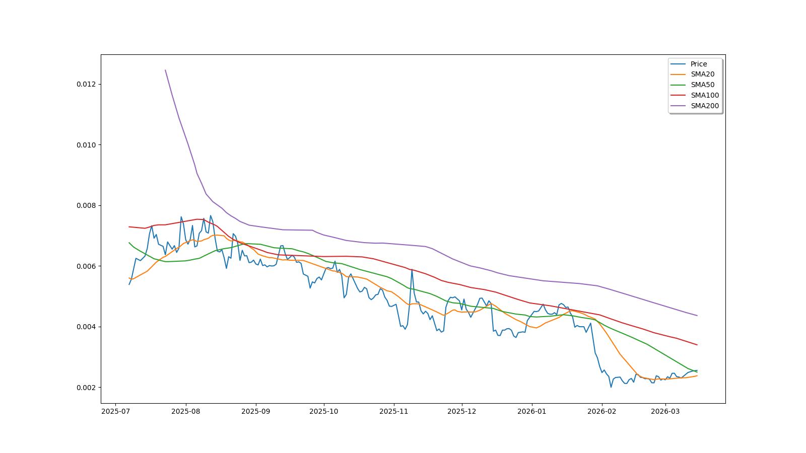 BITCOIN Act Simple Moving Averages