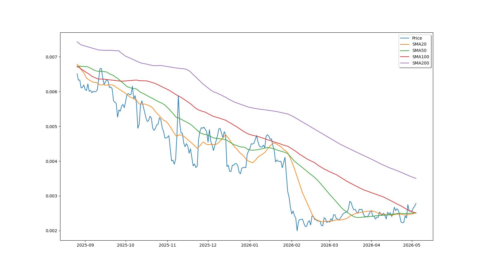 BITCOIN Act Simple Moving Averages