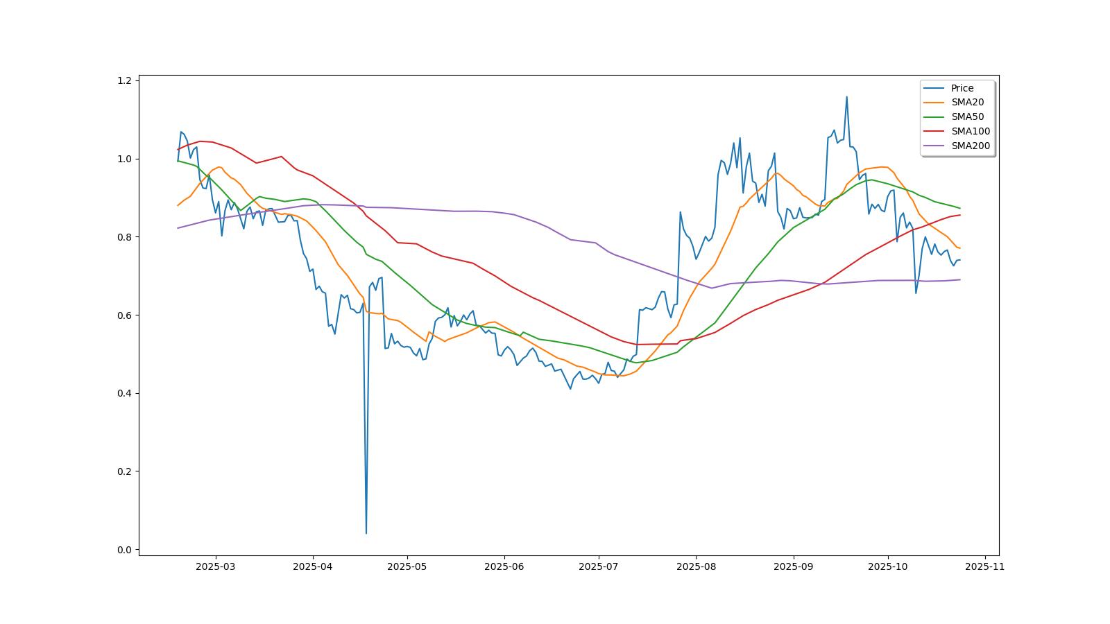 Bitcoin Atom Simple Moving Averages