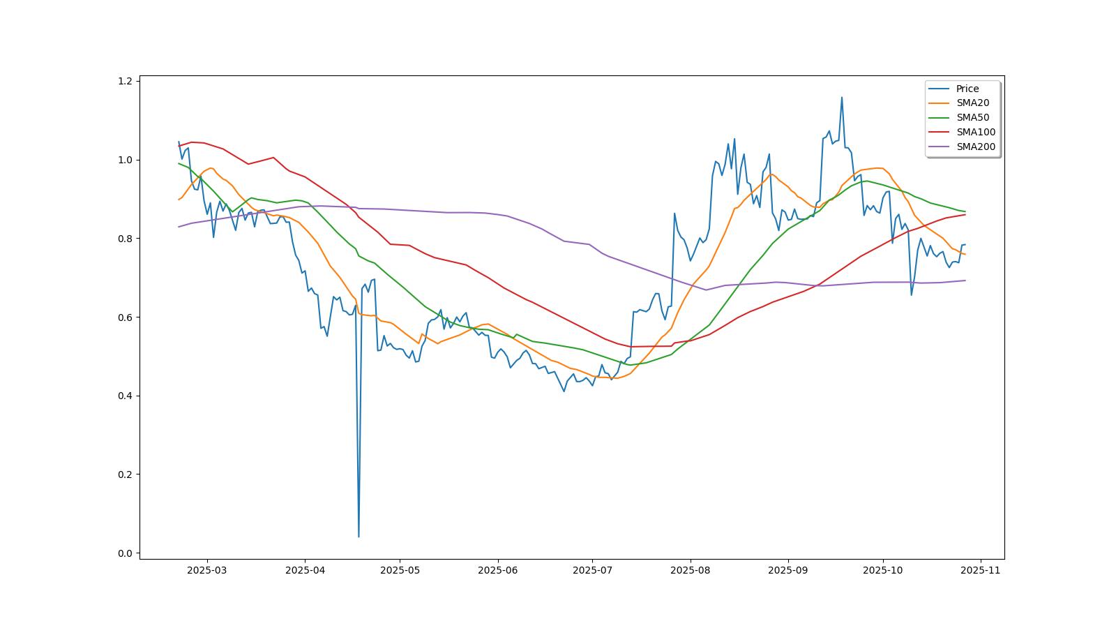 Bitcoin Atom Simple Moving Averages