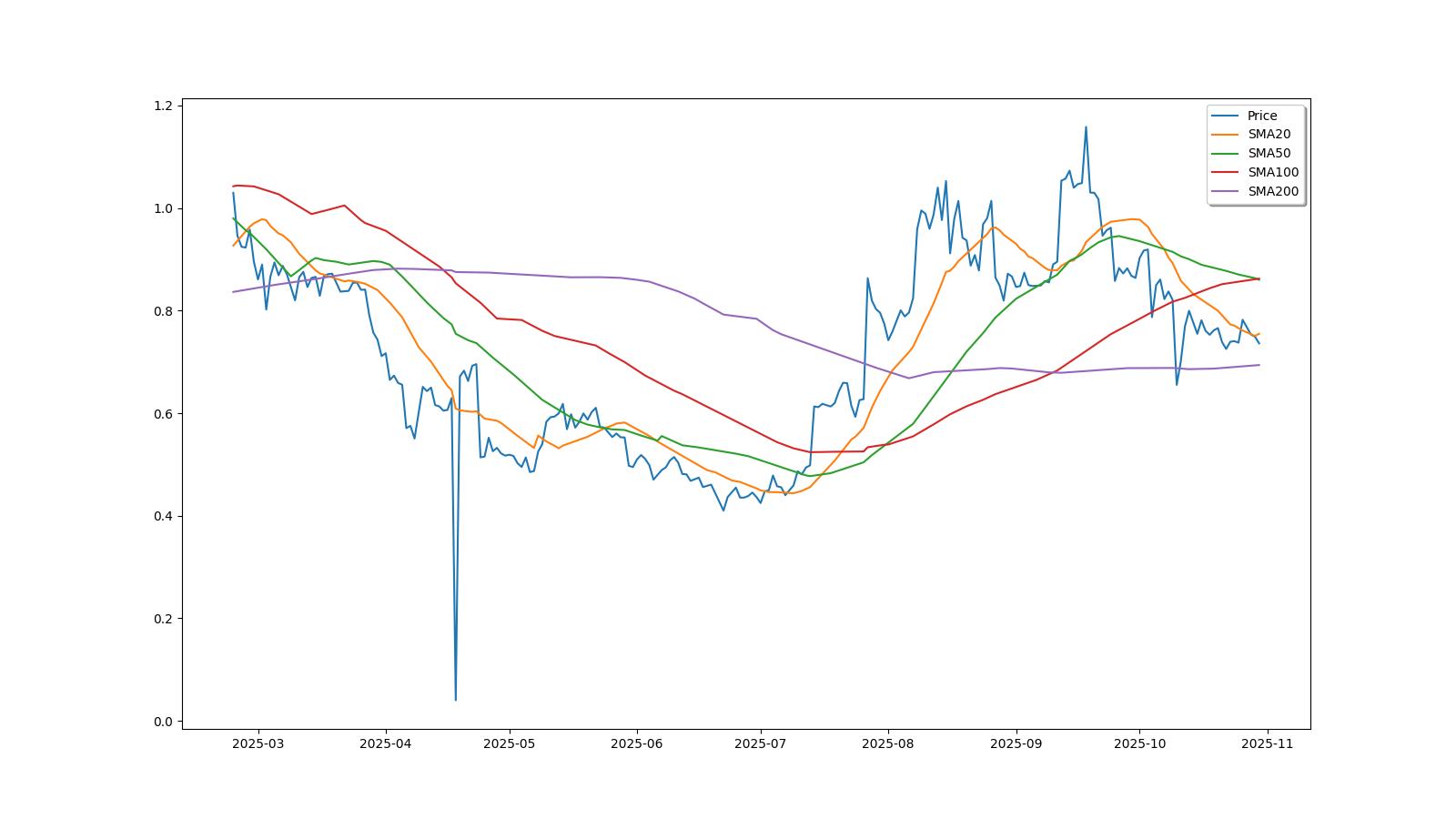 Bitcoin Atom Simple Moving Averages