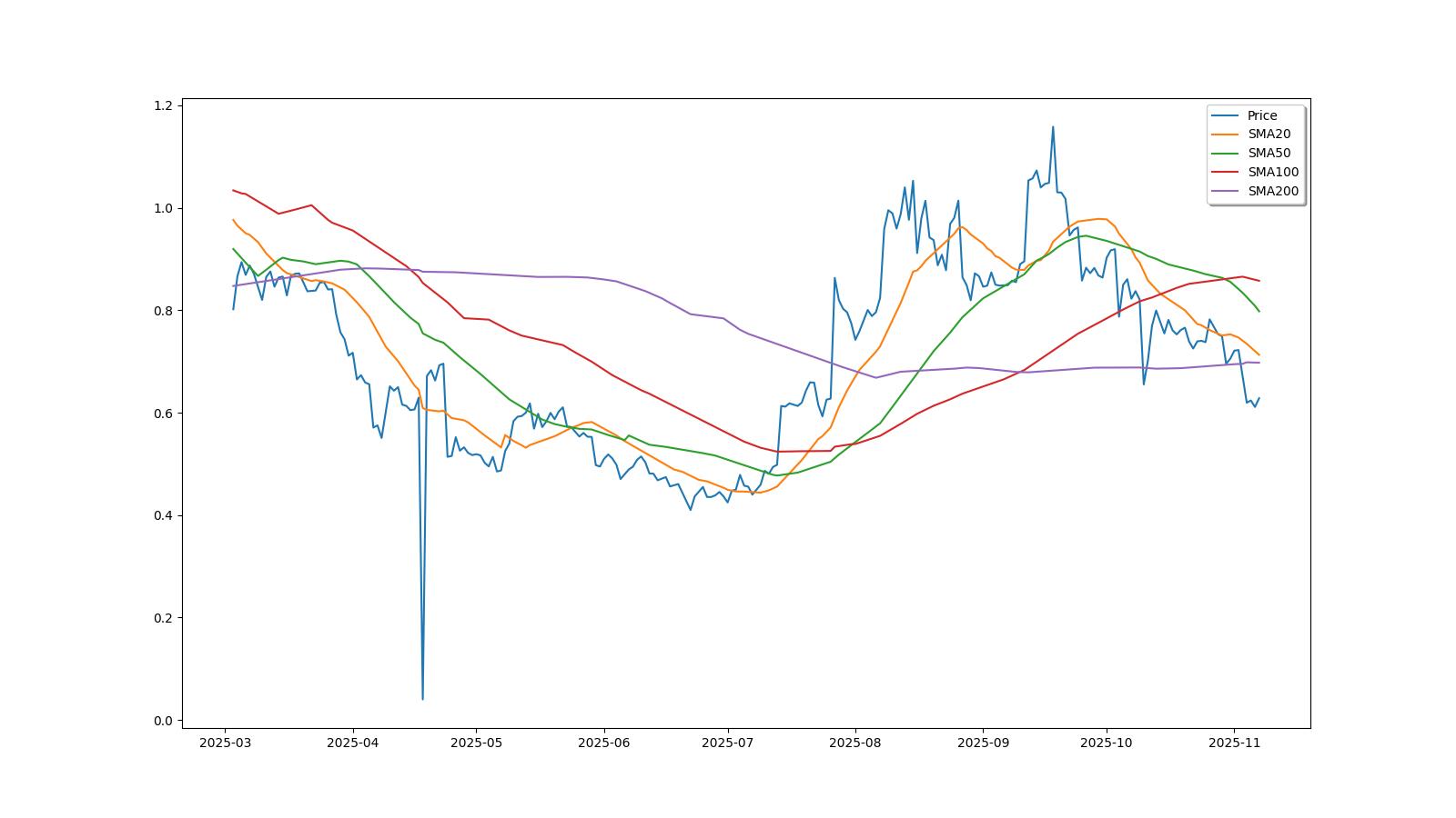 Bitcoin Atom Simple Moving Averages