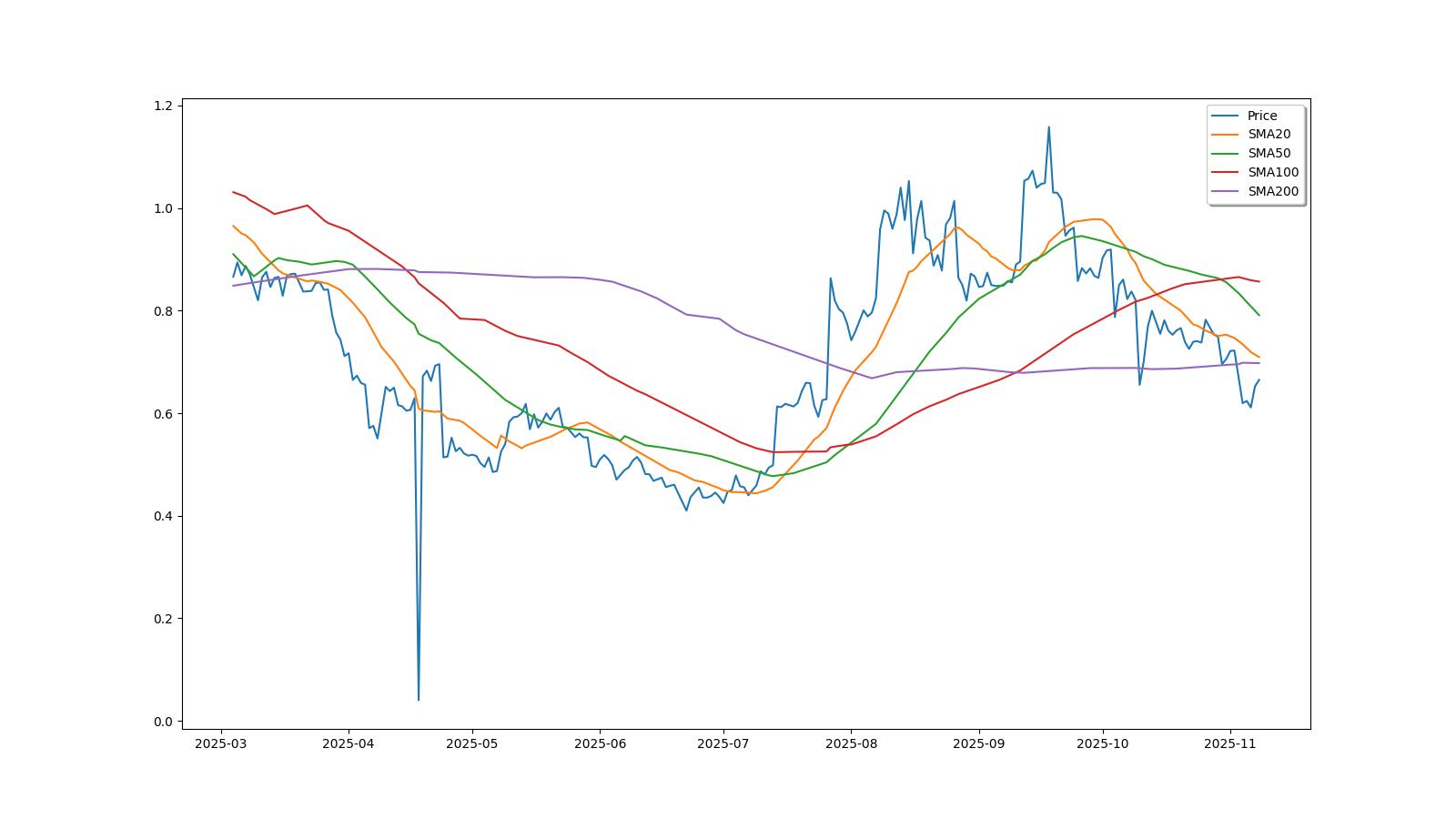 Bitcoin Atom Simple Moving Averages