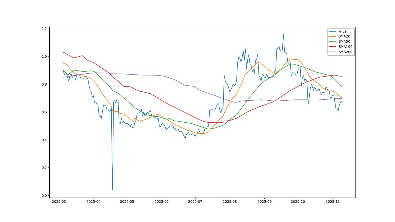 Bitcoin Atom Simple Moving Averages