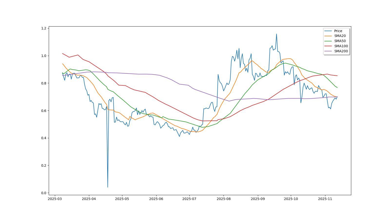 Bitcoin Atom Simple Moving Averages