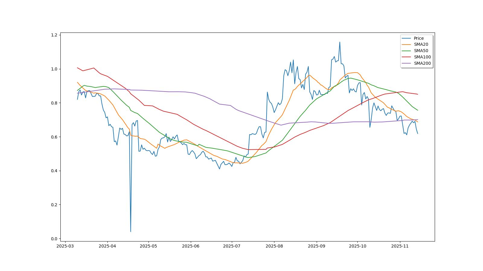 Bitcoin Atom Simple Moving Averages