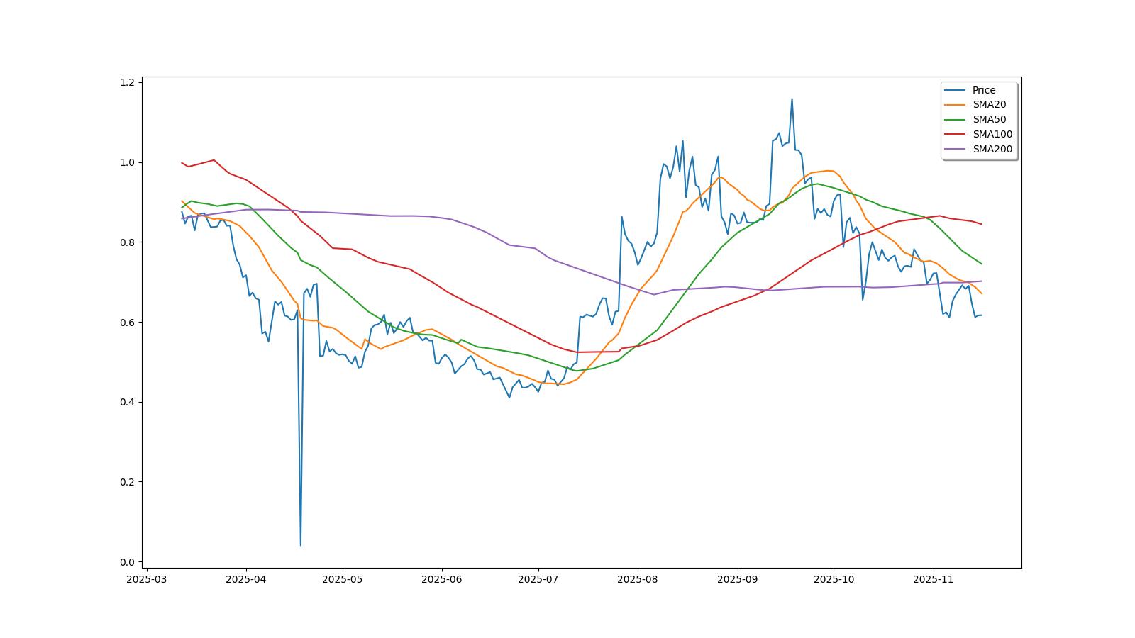 Bitcoin Atom Simple Moving Averages