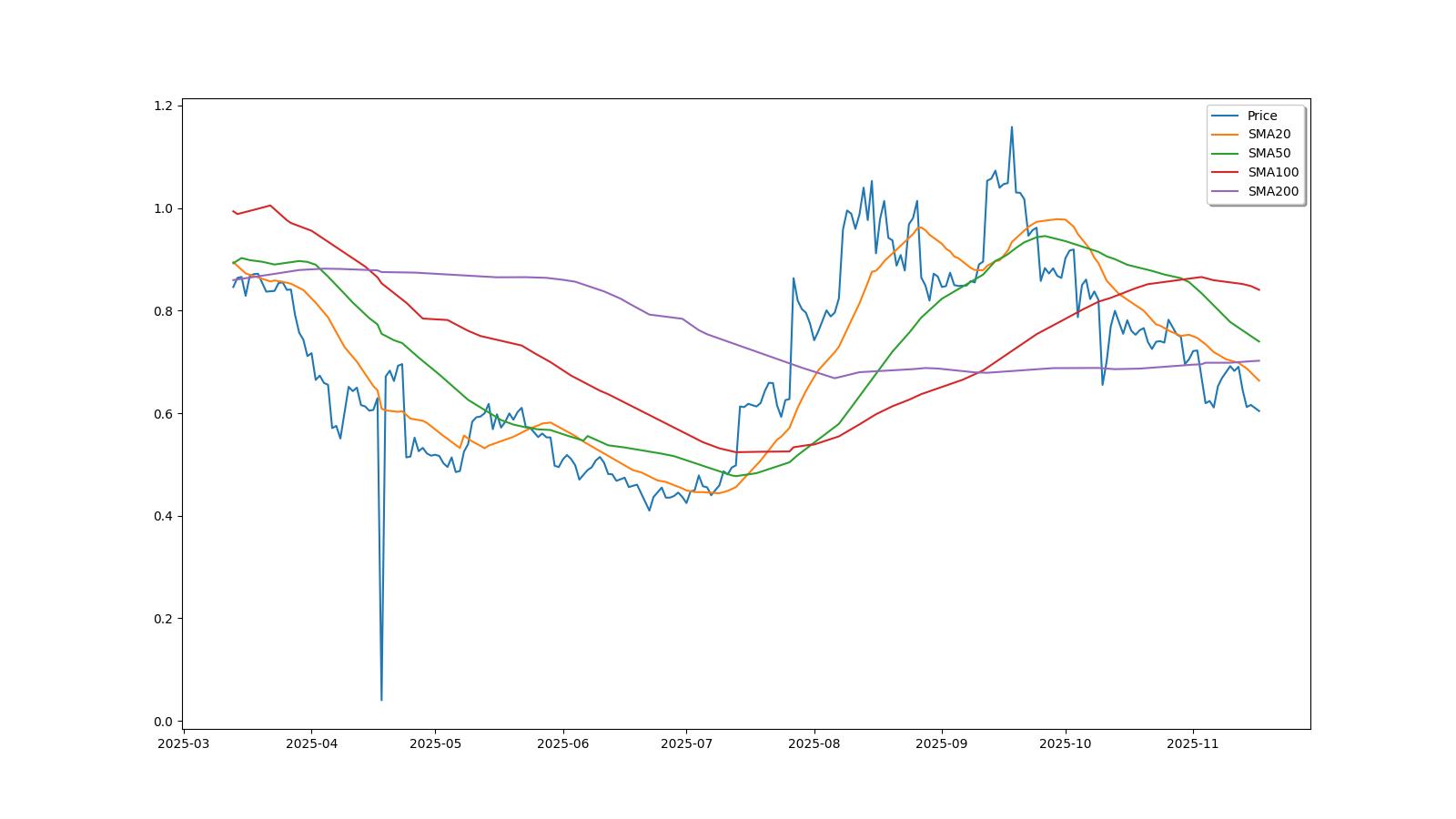 Bitcoin Atom Simple Moving Averages