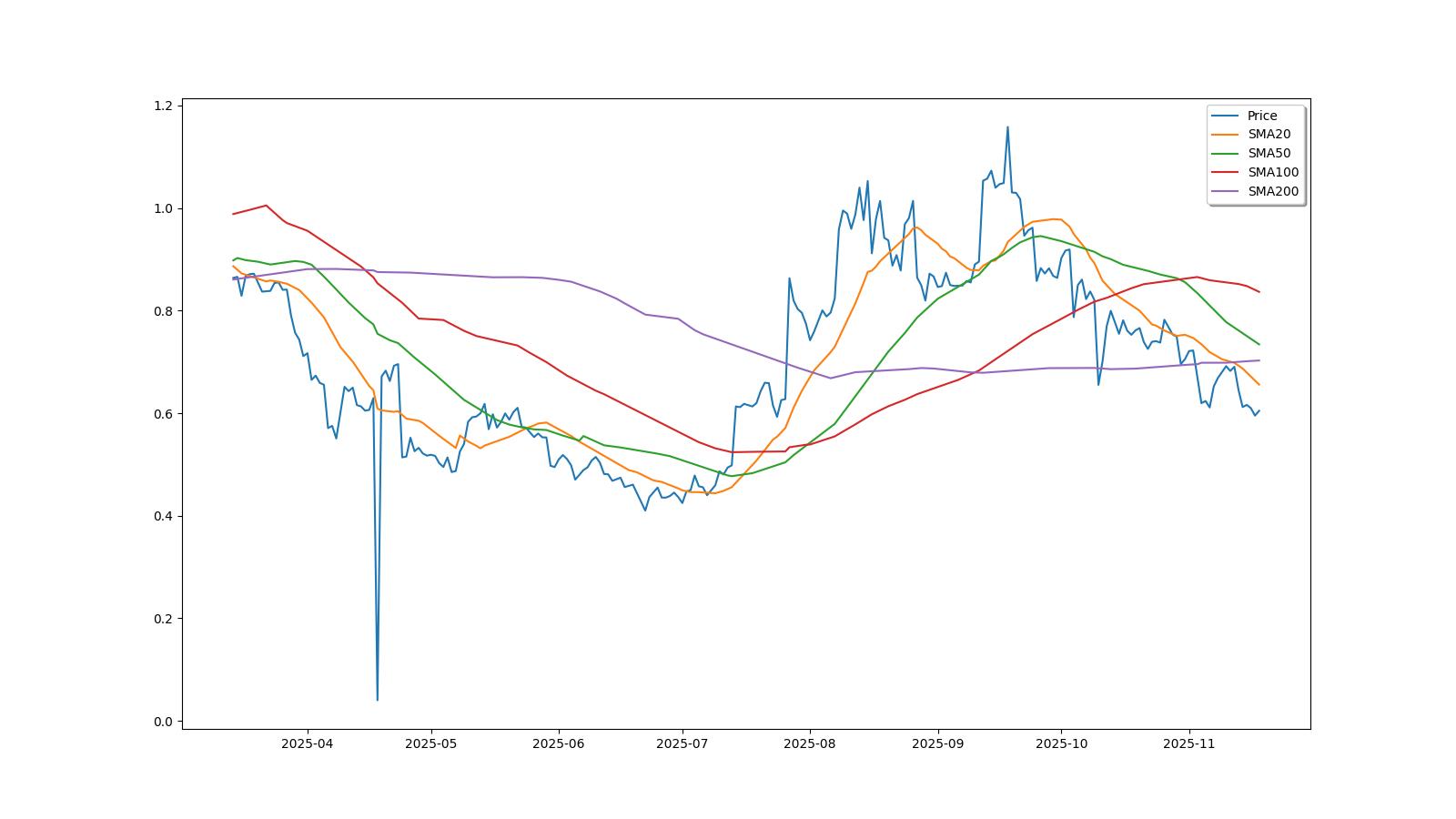 Bitcoin Atom Simple Moving Averages