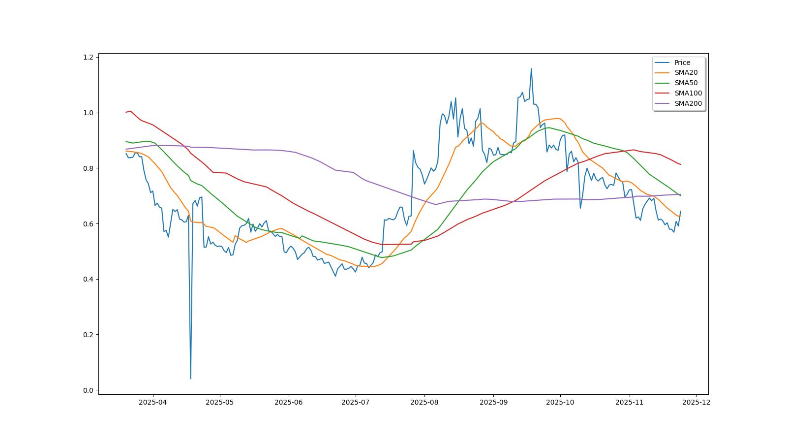 Bitcoin Atom Simple Moving Averages