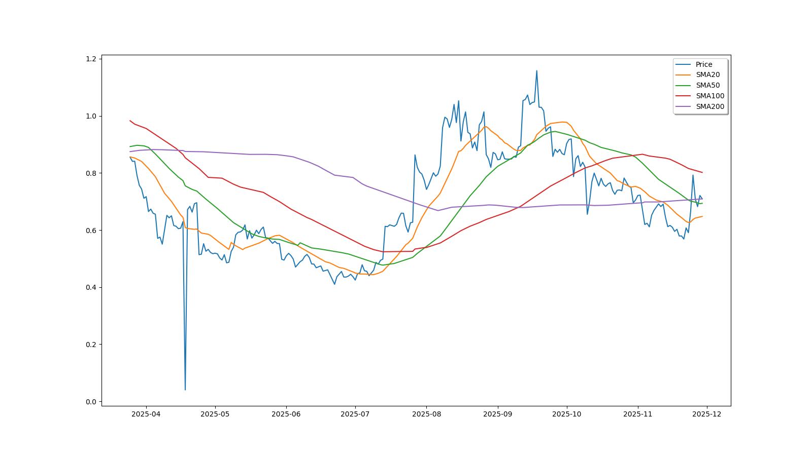Bitcoin Atom Simple Moving Averages