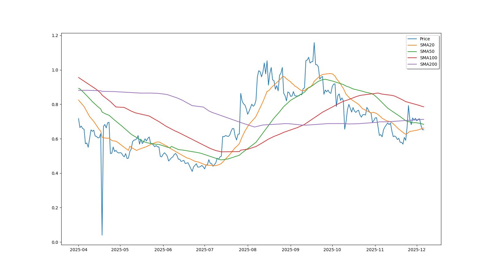Bitcoin Atom Simple Moving Averages