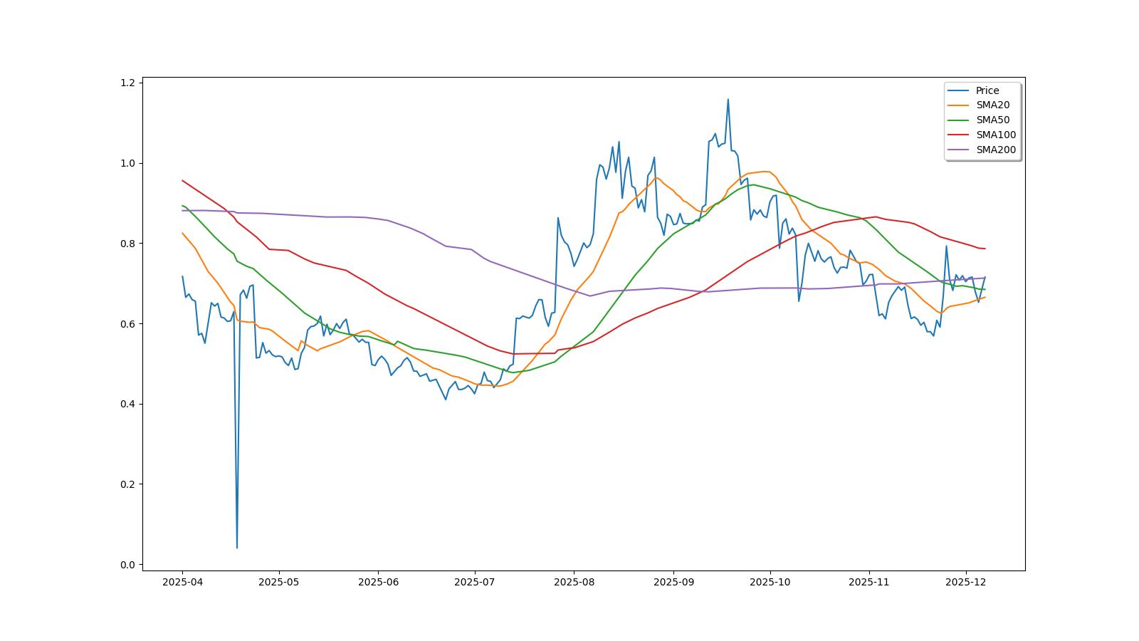 Bitcoin Atom Simple Moving Averages