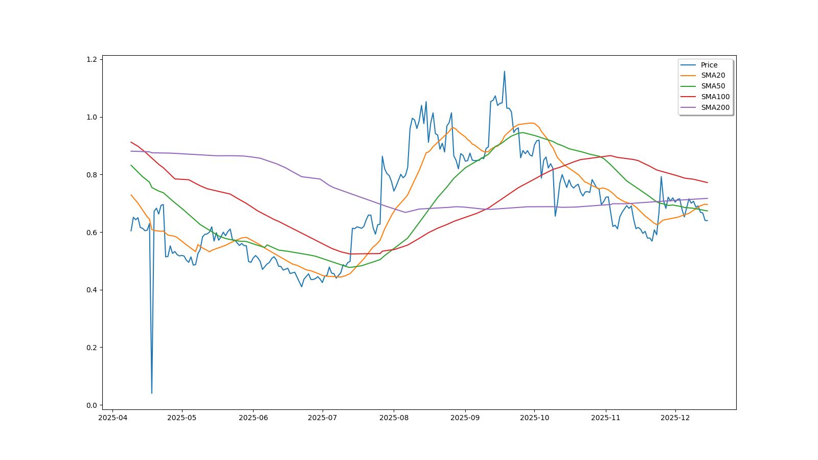 Bitcoin Atom Simple Moving Averages