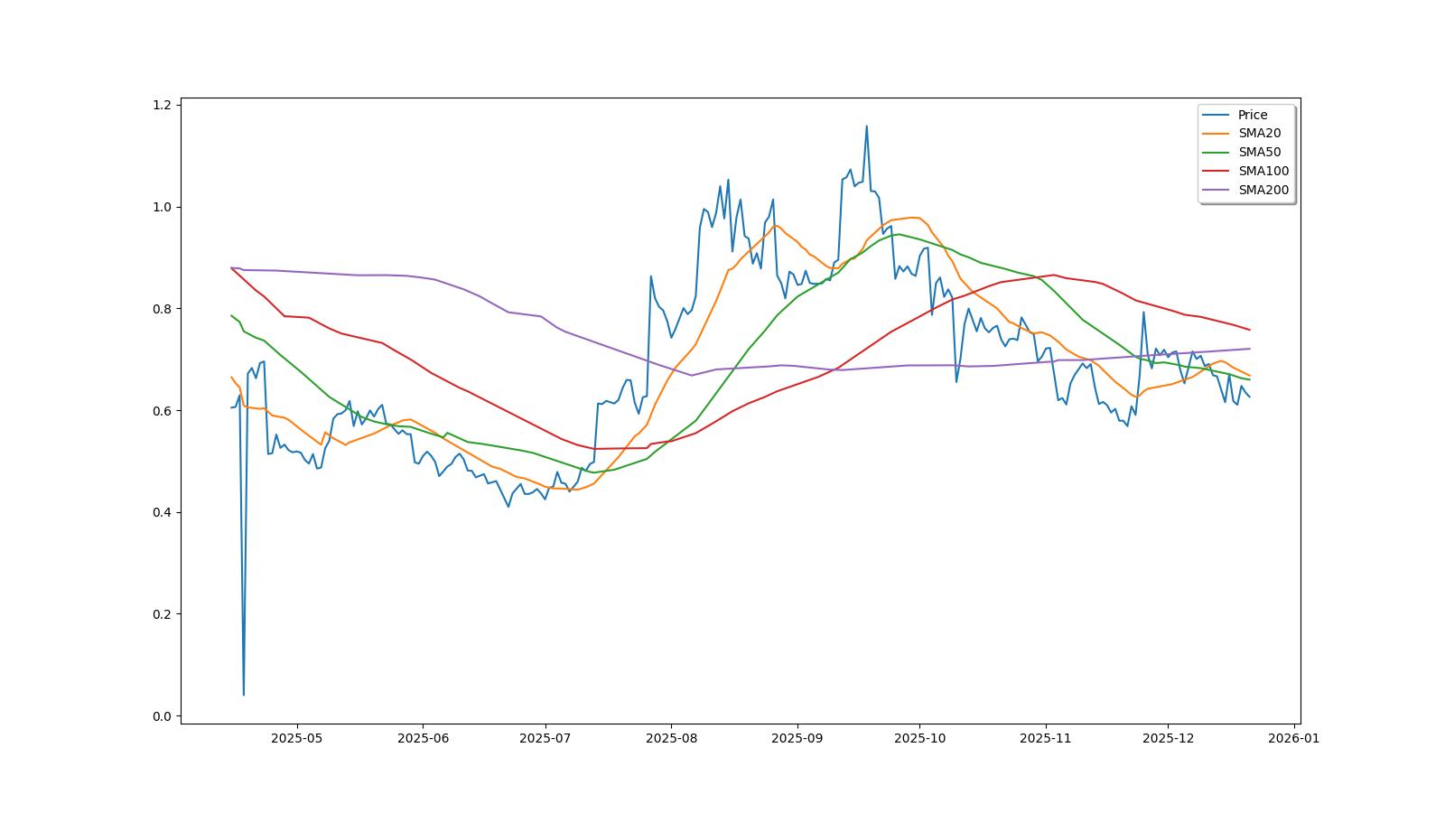 Bitcoin Atom Simple Moving Averages