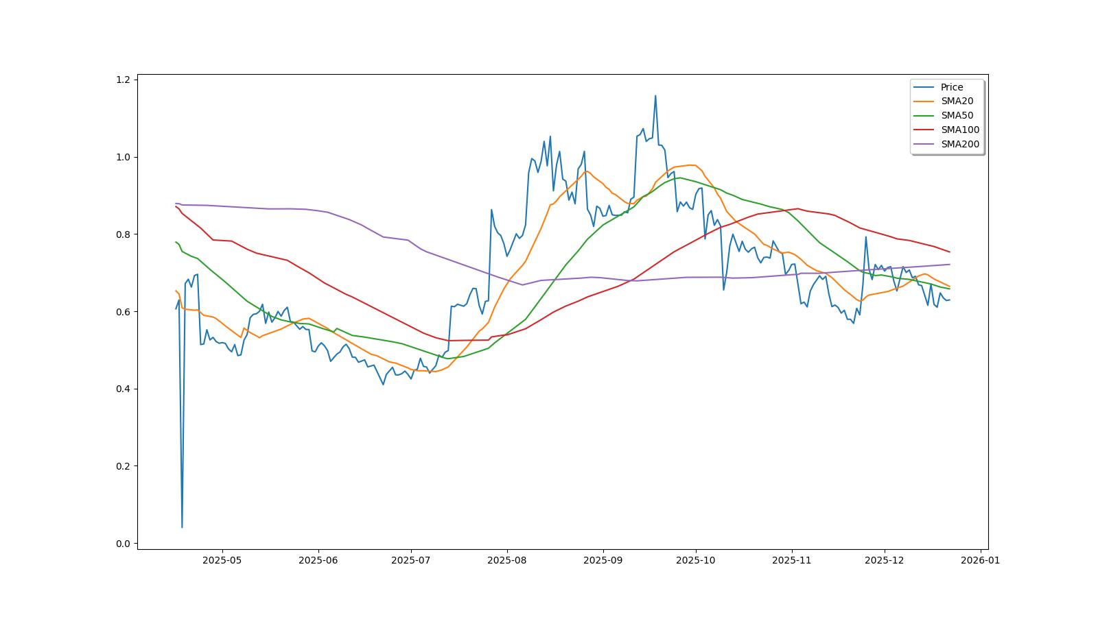 Bitcoin Atom Simple Moving Averages