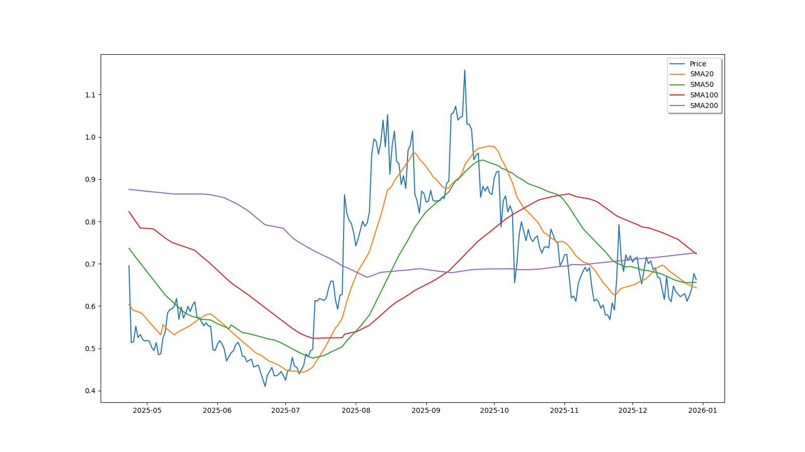 Bitcoin Atom Simple Moving Averages